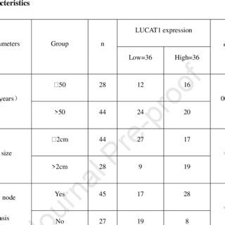 Association Between LUCAT1 Expression And Clinicopathological