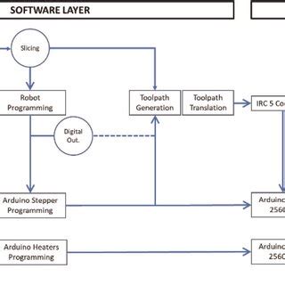 Software And Hardware Layers Integration Of Electronics Download Scientific Diagram