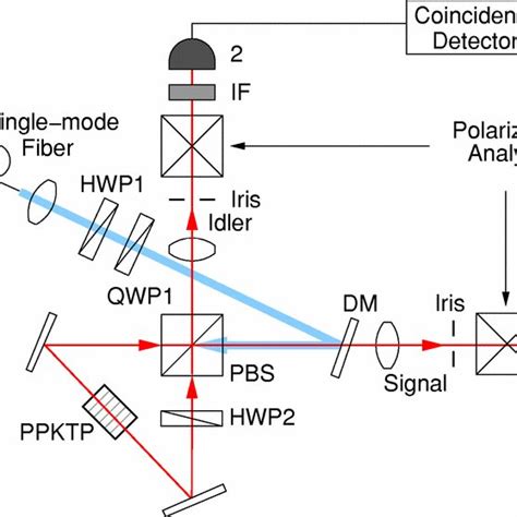 Color Online Experimental Setup For Polarization Sagnac Interferometer Download Scientific