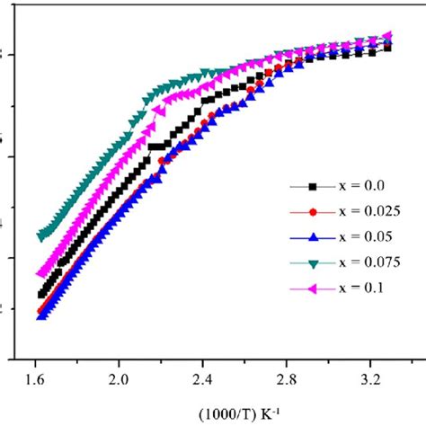 B Variation Of Dc Electrical Conductivity With Agco3 Wt Download Scientific Diagram