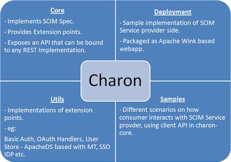 Hasinis Views Implementing Scim With Charon Part 1