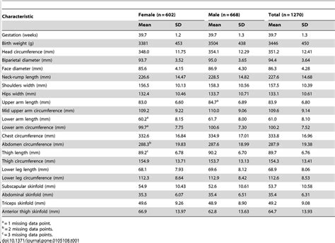 Summary Statistics For The Study Sample Raw Data Not Log Transformed