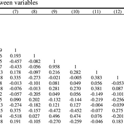 Matrix Of Pair Wise Correlations Between Variables Download Scientific Diagram