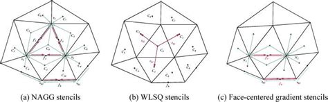 Gradient Calculation Stencils A And B Cell Centered Gradient