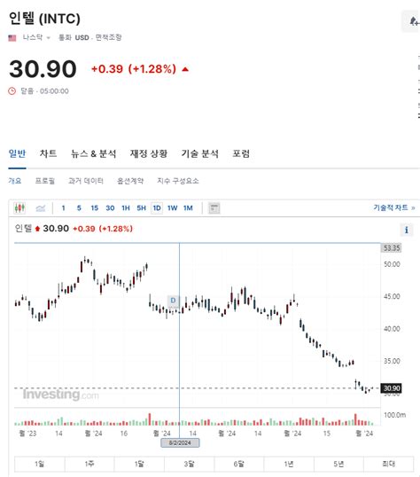 오늘 미장이 얼마나 좋았는지 보여주는 단적인 예 주식 에펨코리아