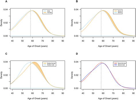 density plots of age of onset among pathogenic c9orf72 repeat expansion