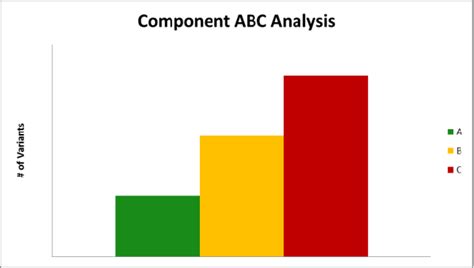ABC Analysis On Component Level Download Scientific Diagram