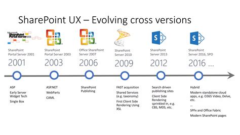 Developing With Sharepoint Framework Spfx On Premises Ppt