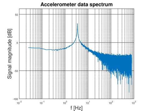 How To Remove Noise From Accelerometer Data Electromake
