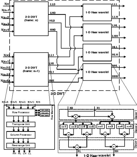 Figure 1 From High Speed Vlsi Architecture For 3 D Discrete Wavelet