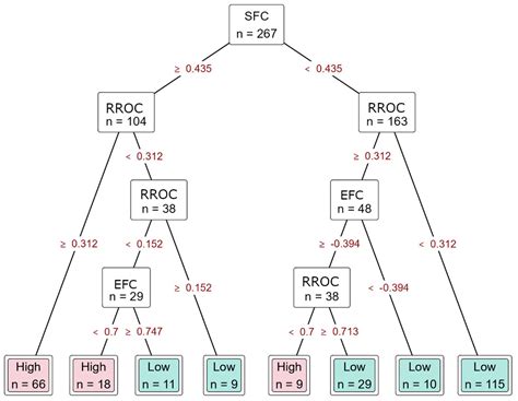 Tree Diagram Food