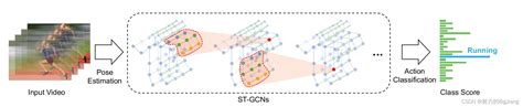 行为识别ST GCN实现将OpenPose换为轻量级 st gcn更新的行为识别 CSDN博客