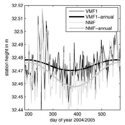 Station heights of OHI2 determined from GPS with NMF or VMF1 with an ...
