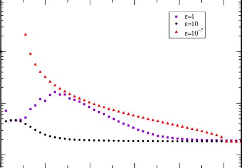 Kurtosis Of The Spatial Distribution For The R Linear Model With A Download Scientific