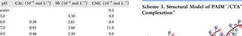 Values Of Critical Aggregation Concentration Cac Second Break Sb