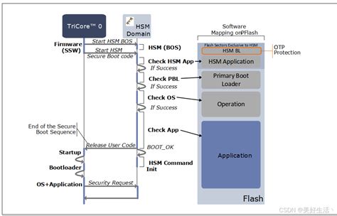 英飞凌 tc3xx单片机hsm内核开发 secure boot 一 tricore hsm csdn博客