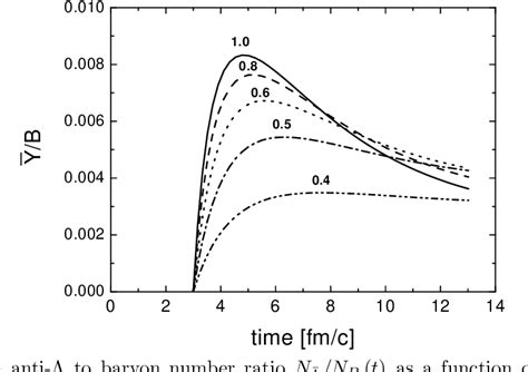 Figure 1 From Chemical Equilibration Of Antihyperons Semantic Scholar