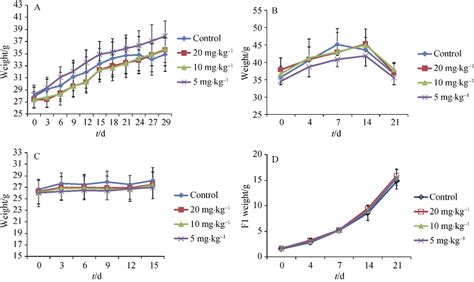 Body Weights Of Mice A Male Mice N 20 B Female Mice N 19 N