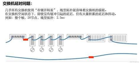 Ethercat通讯简介ds402 Ethercat接口的通信周期4khz是否和主站有关系 Csdn博客
