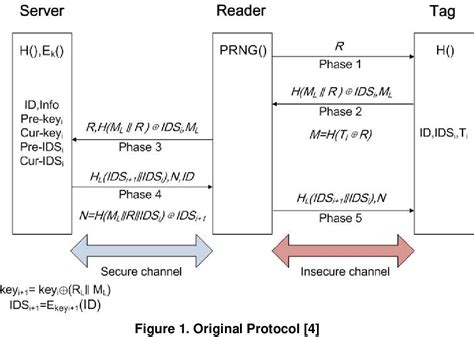 figure 1 from a mutual rfid security protocol for wireless reader