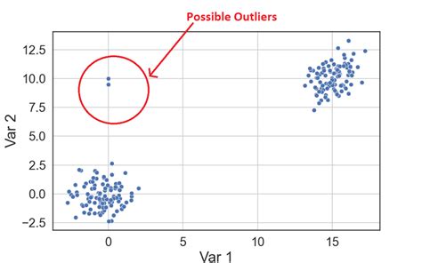 Anomaly Detection In Python Part 2 Multivariate Unsupervised Methods And Code Towards Data