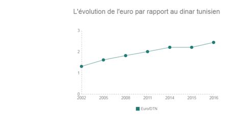 Analyse du taux de change dinar tunisien par rapport à leuro