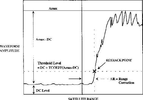 Figure 1 From A Robust Threshold Retracking Algorithm For Extracting