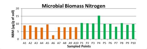 Microbial Biomass Nitrogen For The Two Cultivation Systems At The