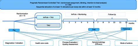 Research Design Of The Pragmatic Randomized Controlled Trial Rct Download Scientific Diagram
