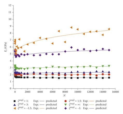 Relationship Between Resilient Modulus And The Number Of Load Cycles Download Scientific