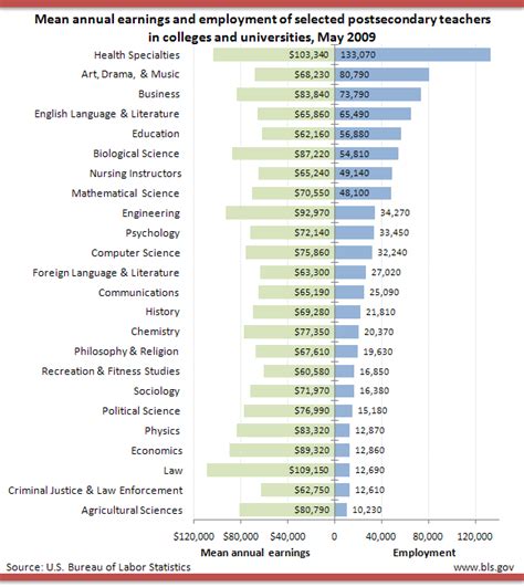 Bureau Of Labor Statistics Ust Libraries Blog