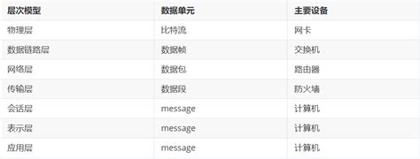 OSI参考模型与TCP IP协议 索罗大魔王 博客园