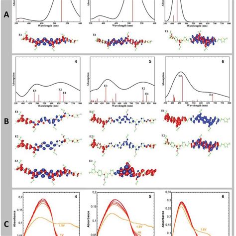Td‐dft Calculated Absorption Spectra Of A Neutral And B Oxidized Of Download Scientific