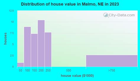 Malmo Nebraska Ne 68040 Profile Population Maps Real Estate Averages Homes Statistics