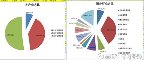 2018年gdp各行业占比； 从1992年以来按季度gdp各行业占比的变动看上去农林渔的占比下降最多；第二产业中的工业占 雪球