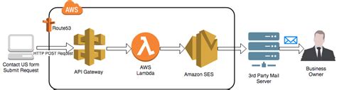 How To Use Aws Ses To Receive Emails From Your Website Lambda
