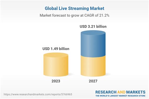 Global Live Streaming Market Report 2023 Increasing