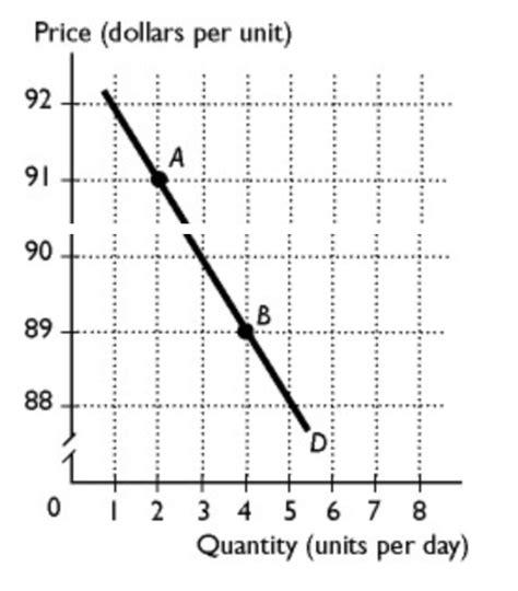 Solved The Figure Shows A Demand Curve Using The Midpoint Chegg Com
