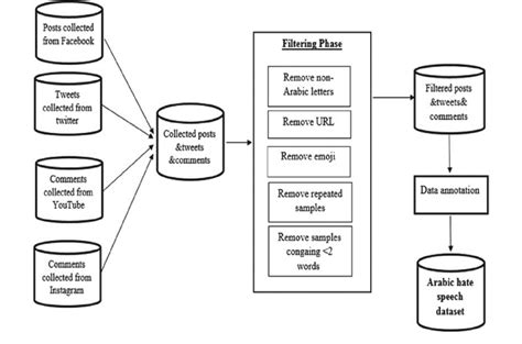 The Process Of Building The Proposed Dataset Download Scientific Diagram