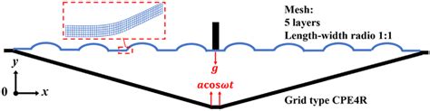 The Finite Element Fe Simulation Model And Mesh Configuration For The