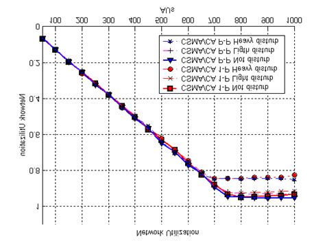 Mean Network Utilization For 1 And P Persistent Csma Ca With The Download Scientific Diagram