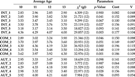 Association Between Age And Variables Download Scientific Diagram
