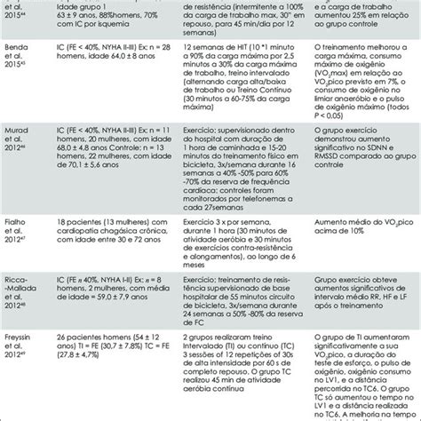 Quadro 1 Resumo Dos Estudos Incluídos Na Revisão Sistemática N 10