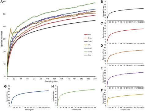 mean species accumulation curve and performance of non parametric