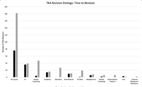 Tka Revision Etiology Time To Revision Number Of Tka Revisions Is