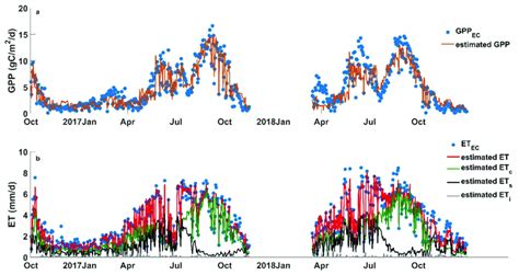 Daily Predictions In A Gpp And B Et Components From The Pml V2 Download Scientific Diagram