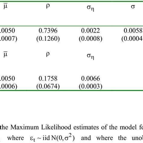 maximum likelihood parameter estimates download table