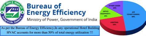 How To Reduce Energy Consumption Of Hvac Systems In Hotel Buildings Accounts For 50 Of Total