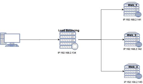 负载均衡（load balancing）—— ab压力测试 负载均衡测试 csdn博客