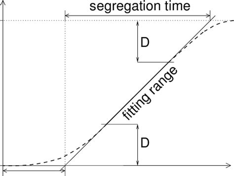 Schematic View Of The Segregation Process A Line Is Fitted To The Download Scientific Diagram